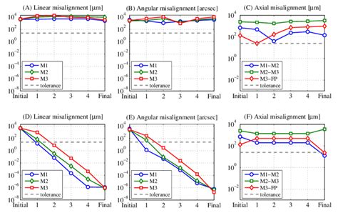 Alignment State Evolutions By Mfws A C And Dws D F Normalised Download Scientific Diagram
