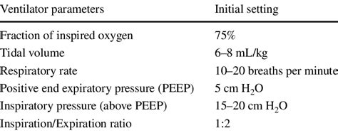 Initial Ventilator Settings Used For Anesthesia Download Scientific