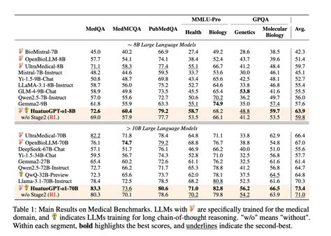 Meet Huatuogpt O1 A Medical Llm Designed For Advanced Medical Reasoning Marktechpost