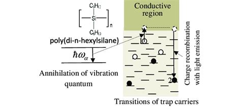 Qualitative Scheme Of Resonant Transitions Of The Charge Carrier From Download Scientific
