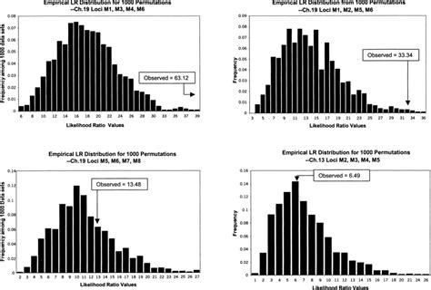 Empirical Distributions From Permutations For Omnibus Likelihood Ratio Download Scientific
