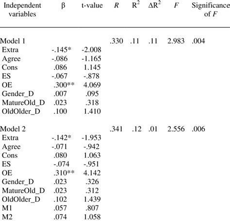 hierarchical regression models explaining green behaviour download