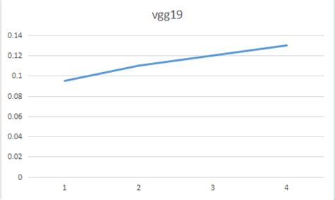 Mini Batch Time Of DDP Training Using PyTorch Seems To Be Linear With