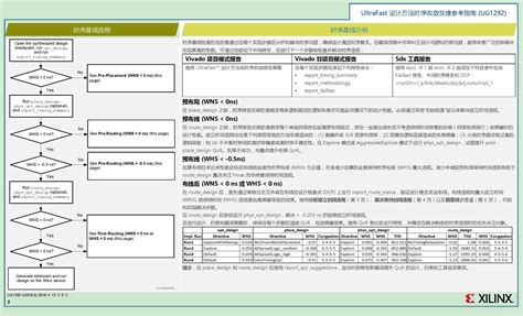 Ug949 Andand Ug1292 时序收敛 Csdn博客