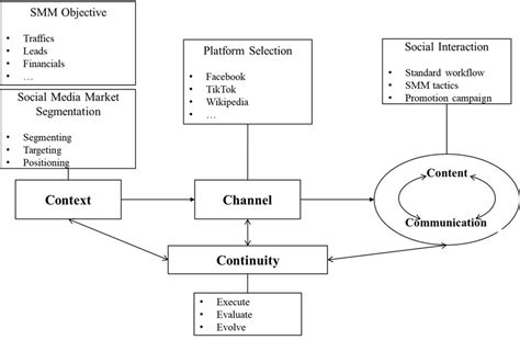 Social Media Marketing Strategy Framework 5cs Download Scientific