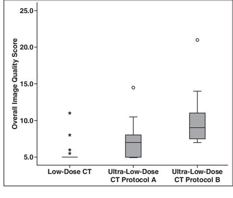 Figure 1 From Ultra Low Dose Ct Of The Thorax Using Iterative Reconstruction Evaluation Of