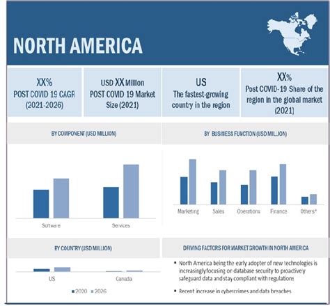 Database Security Market Size Share And Global Market Forecast To 2026 Marketsandmarkets