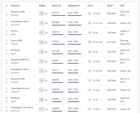 เทยบ Snapdragon s Gen และ Snapdragon Gen ตางกนยงไง รนไหนแรงกวา DroidSans