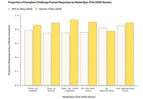 Openai Updates Model Spec To Better Balance User Freedom With Safety