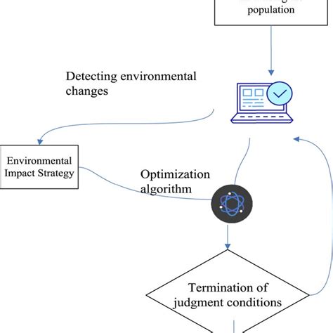 Basic Flow Of Multi‐objective Optimisation Evolutionary Algorithm