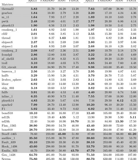 Table 55 From Parallelization Of The Solve Phase In A Task Based