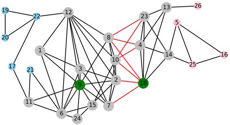 Influence Propagation Spread Using Independent Cascade Model Where