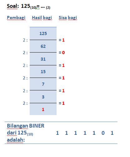 cara konversi desimal ke biner
