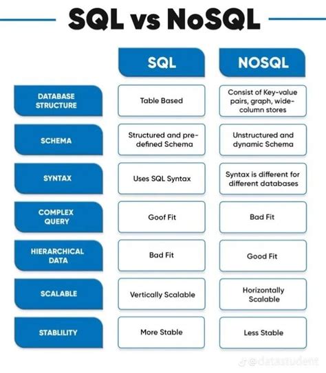 Sql Vs Nosql Ayush Singh ⚛