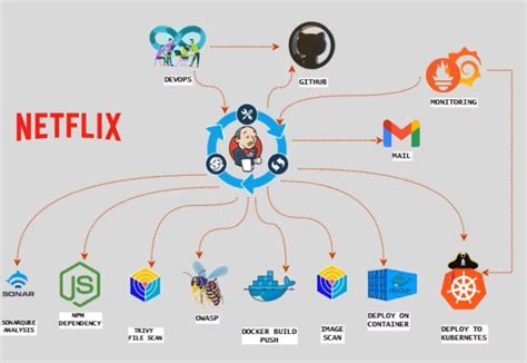 Kaushik On Linkedin Devsecops Cicd Kubernetes Docker Monitoring Containerization…