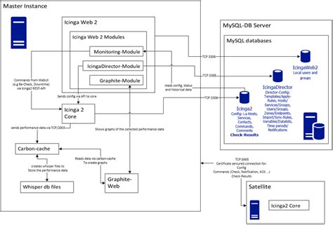 Icinga 2 Communication Schemas Icinga 2 Icinga Community