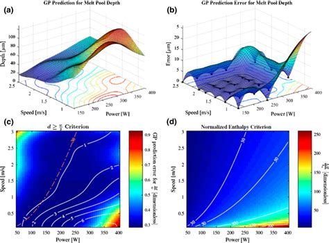 Visualization Of Results For The Gp Model Trained With Simulation