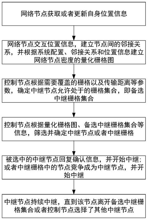 relay node selection method and device storage medium and electronic