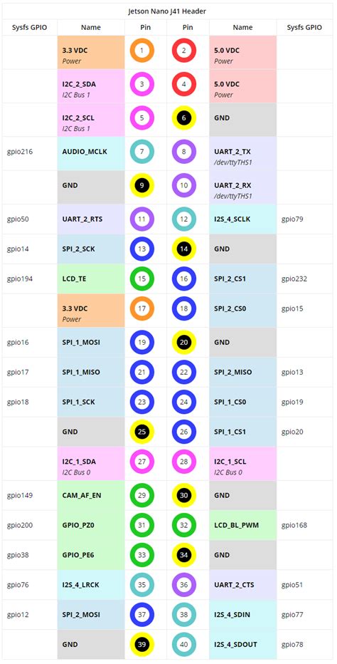 Jetson Nano Gpio说明jetson Nx Gpio In Csdn博客