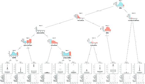 linear mixed effects model tree fitted to data from fitness landscapes