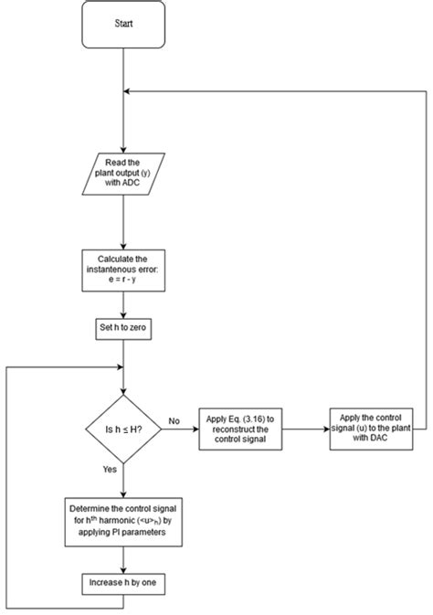 3 Mcu Main Loop Algorithm Flowchart For Electronic Plants Download