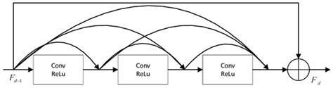spectrum sensing method based on residual dense network and attention