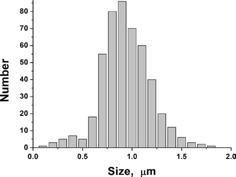 Particle Size Distributions Download Scientific Diagram