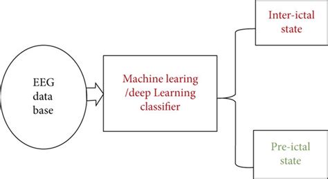 Mlp Based Seizure Predictor Model Download Scientific Diagram