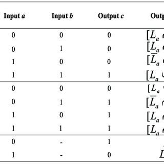 Traditional Stuck At Deductive Simulation Fault Propagation Rules Download Scientific Diagram