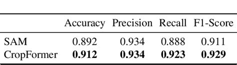 Table From Sam Guided Graph Cut For D Instance Segmentation