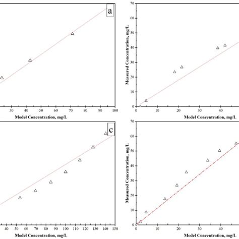 correlation between the experimental and modelling data the x axis