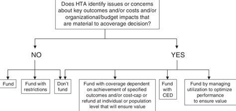 Mea Decision Tree Based On Hta Download Scientific Diagram
