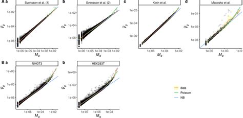 poisson is a good approximation to explain variance in droplet based