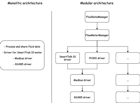 Optimizing Software Architecture For Scalability And Efficiency Cybbed