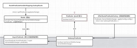 Spring Gateway 源码解析之route Predicate组件 05spring Gateway Route Predicate