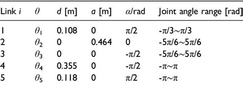 Table From Path Planning Of A Dof Robotic Arm Based On Birrt Apf