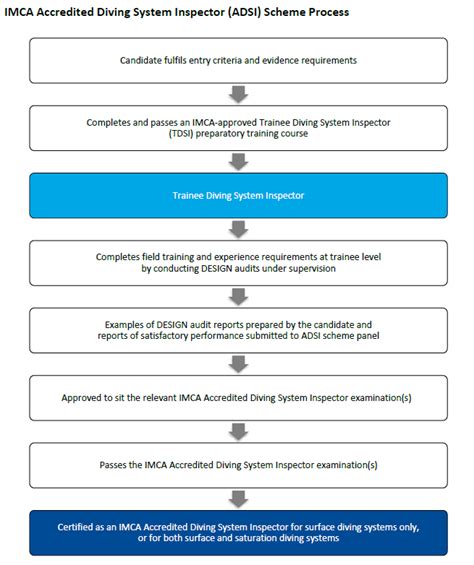 Progress For Imcas Accredited Diving System Inspector Scheme Imca