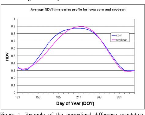 Figure 1 From Operational Prediction Of Crop Yields Using Modis Data