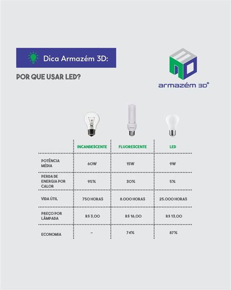 Você sabe por que vale mais a pena usar LED Há um tempo a lâmpada de LED tinha um custo