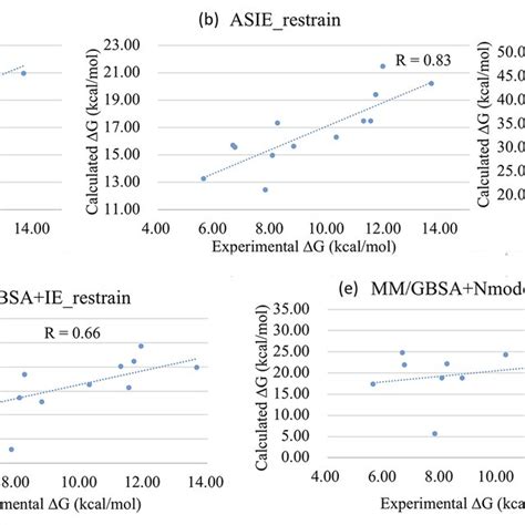 Correlation Coefficient R Between The Experimental Binding Energies And