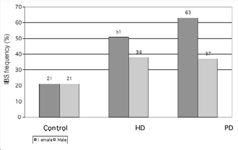 BS Frequency According To Sex In Patient Groups And Controls The Download Scientific Diagram