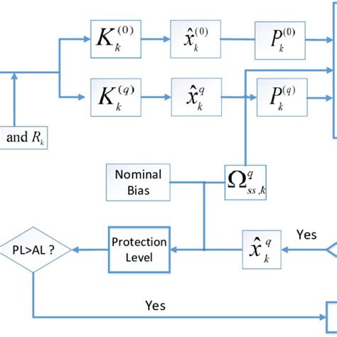 Araim For Gnssins Integration Download Scientific Diagram