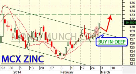 Commodity Mcx Silver Crude Oil Natural Gas Zinc Cpo Kapas Tips