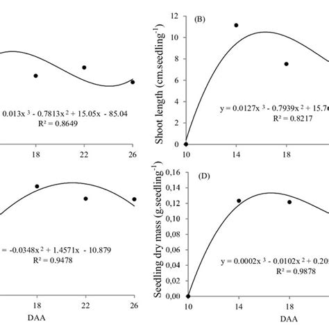 Graphical Representation Of The Polynomial Linear Regression Curves Download Scientific Diagram