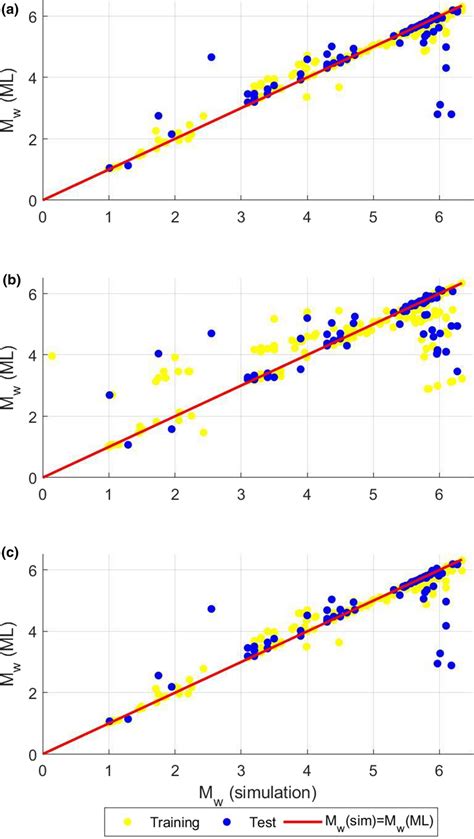Comparison Of Mw For Numerical Simulation And Regression Prediction For Download Scientific