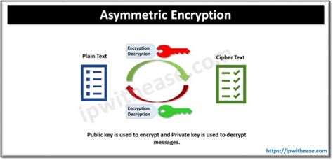 What Is Encryption Detailed Explanation IP With Ease