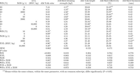 Effect Of Wheat Bran Wb Xylanase Xyl And Xylo Oligosaccharides Download Scientific Diagram