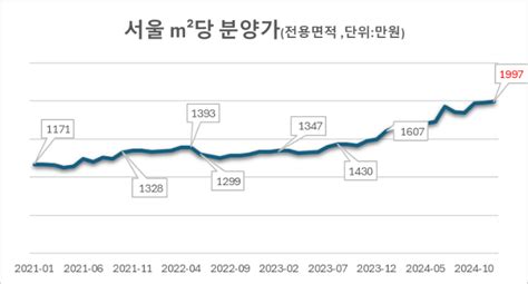서울 아파트 분양가 1㎡당 2천만 원 눈앞