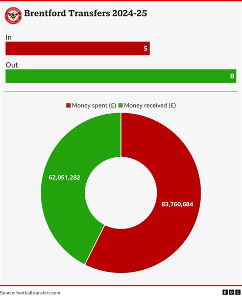 How Did Brentfords Summer Transfer Spending Compare To Others Bbc Sport