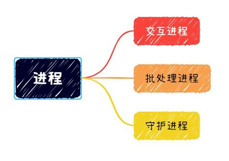 守护进程的创建 Ew帮帮网